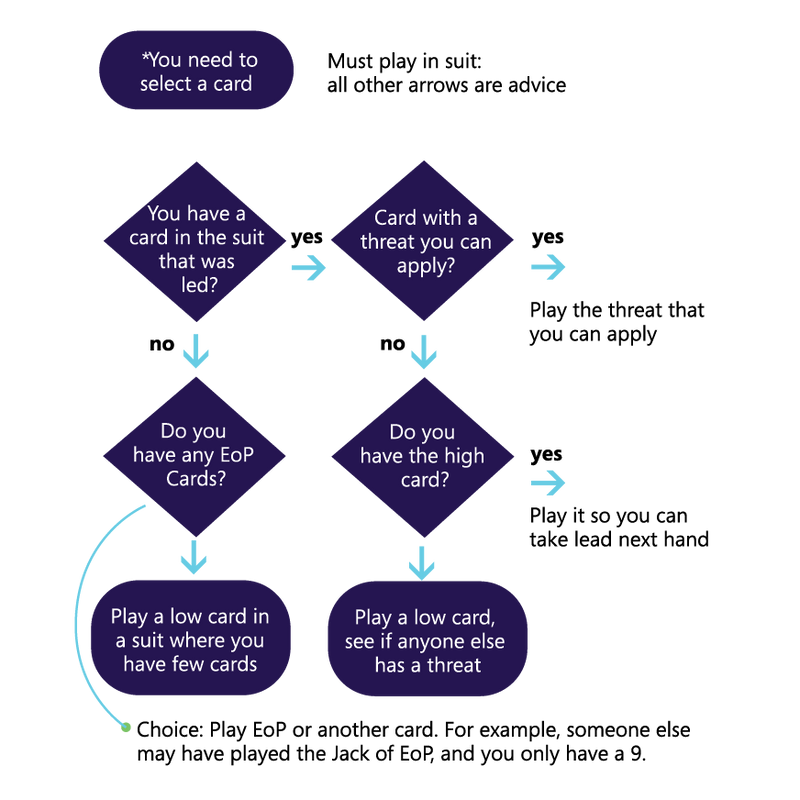Elevation of Privilege Threat Modeling Game – CyberSec Games